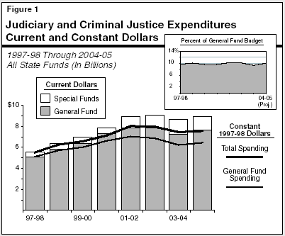 LAO 2004 Budget Analysis: Criminal Justice Overview